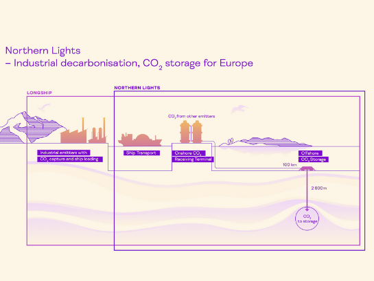 Tenaris to supply line pipe for Northern Lights CO₂ Transportation and ...